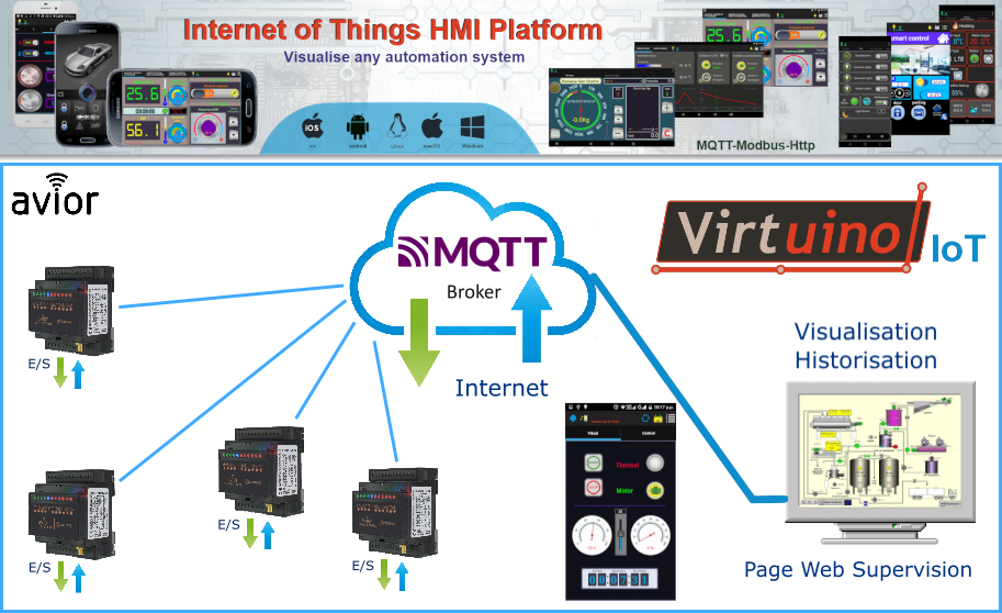 Supervision centralisée MQTT – Télétransmetteur AVIOR